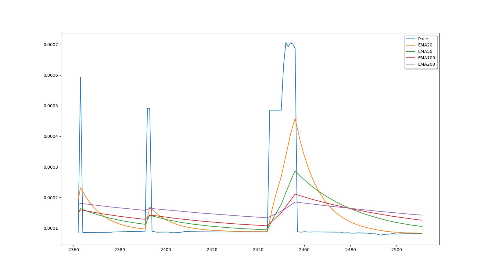 Creatio Exponential Moving Averages