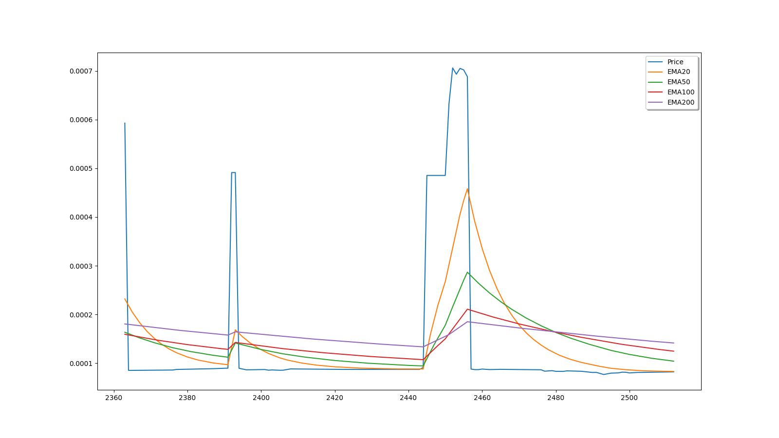 Creatio Exponential Moving Averages