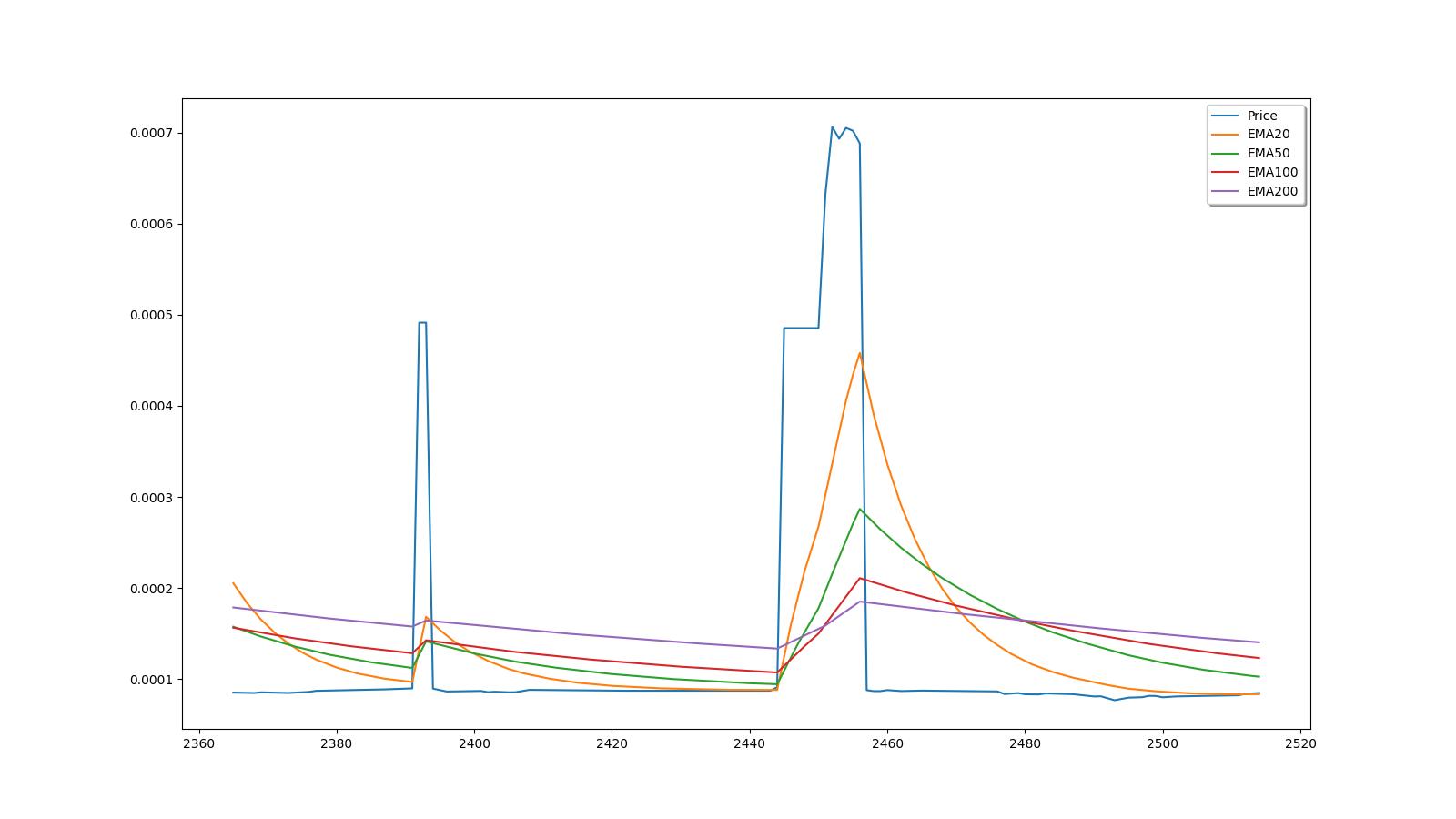 Creatio Exponential Moving Averages