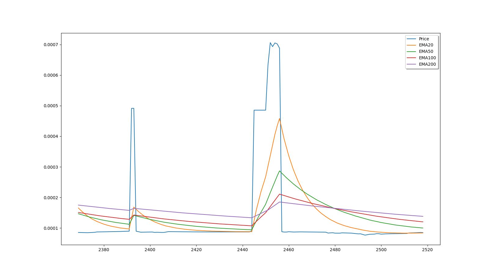 Creatio Exponential Moving Averages