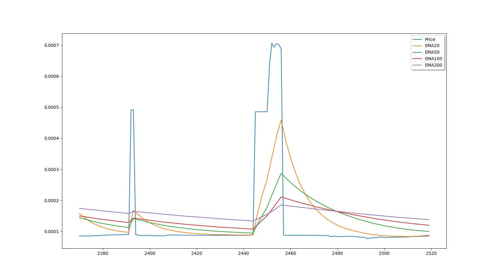 Creatio Exponential Moving Averages
