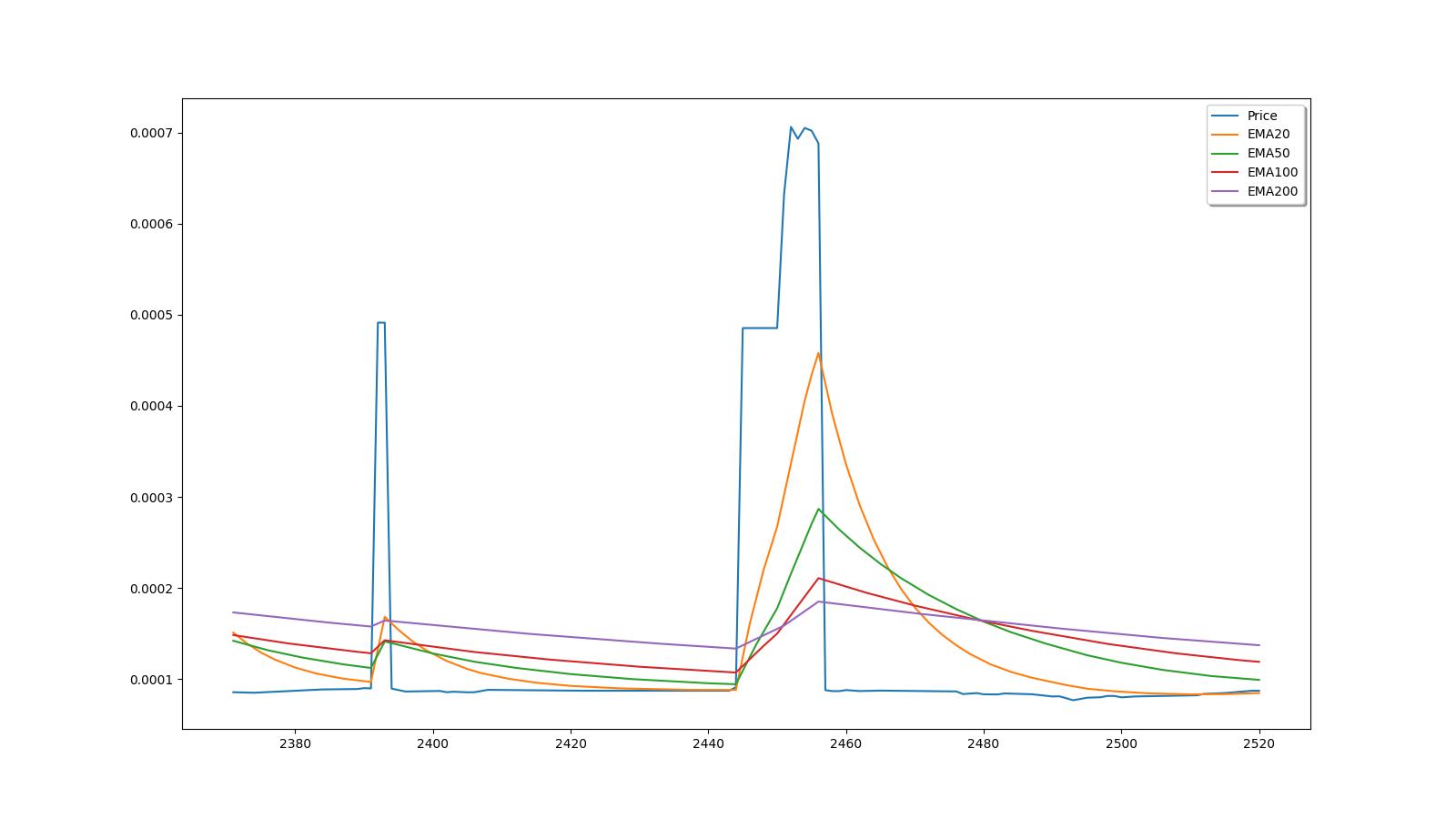 Creatio Exponential Moving Averages