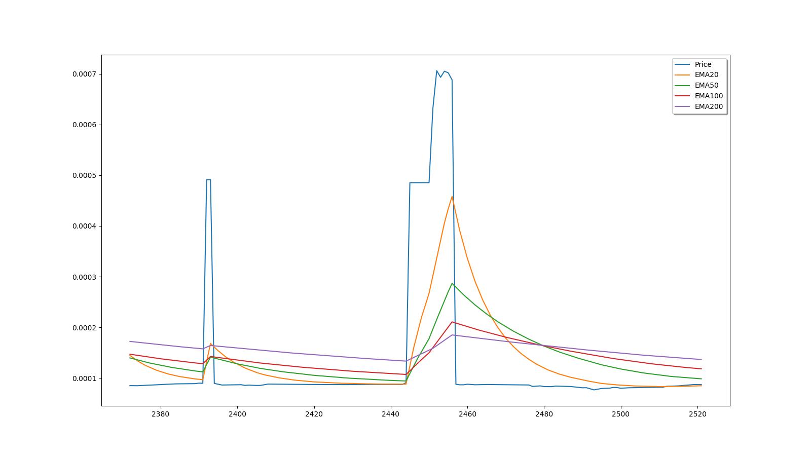 Creatio Exponential Moving Averages