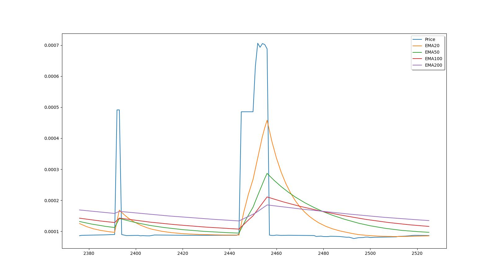 Creatio Exponential Moving Averages