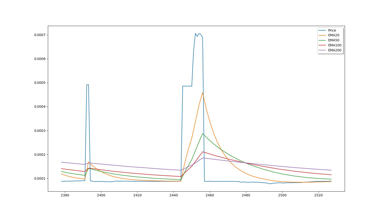 Creatio Exponential Moving Averages