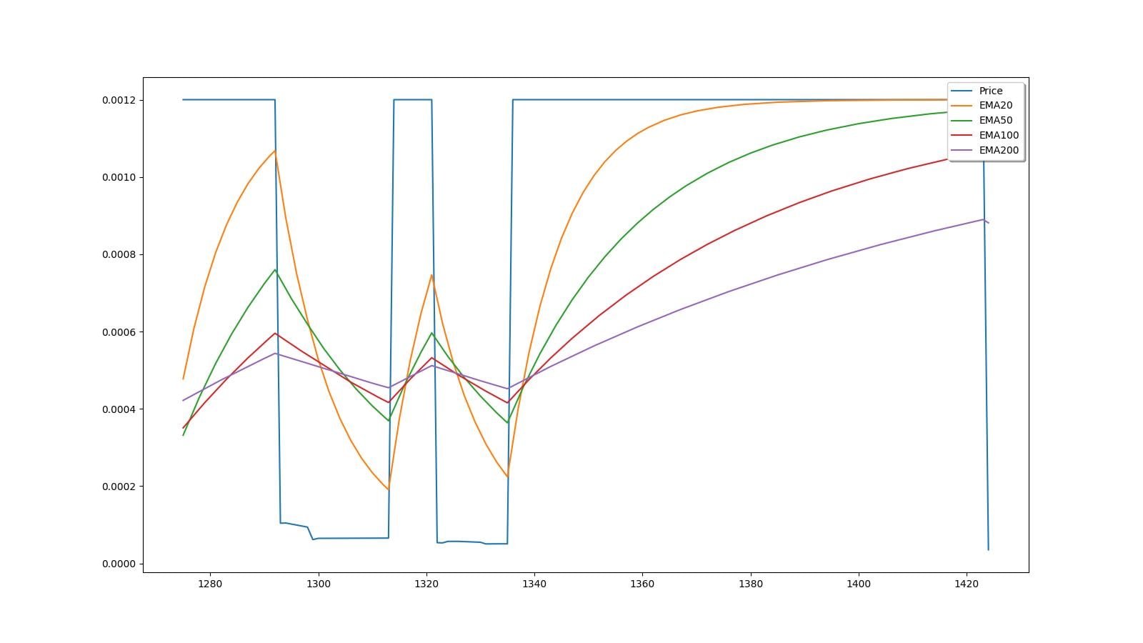 Creator Platform Exponential Moving Averages