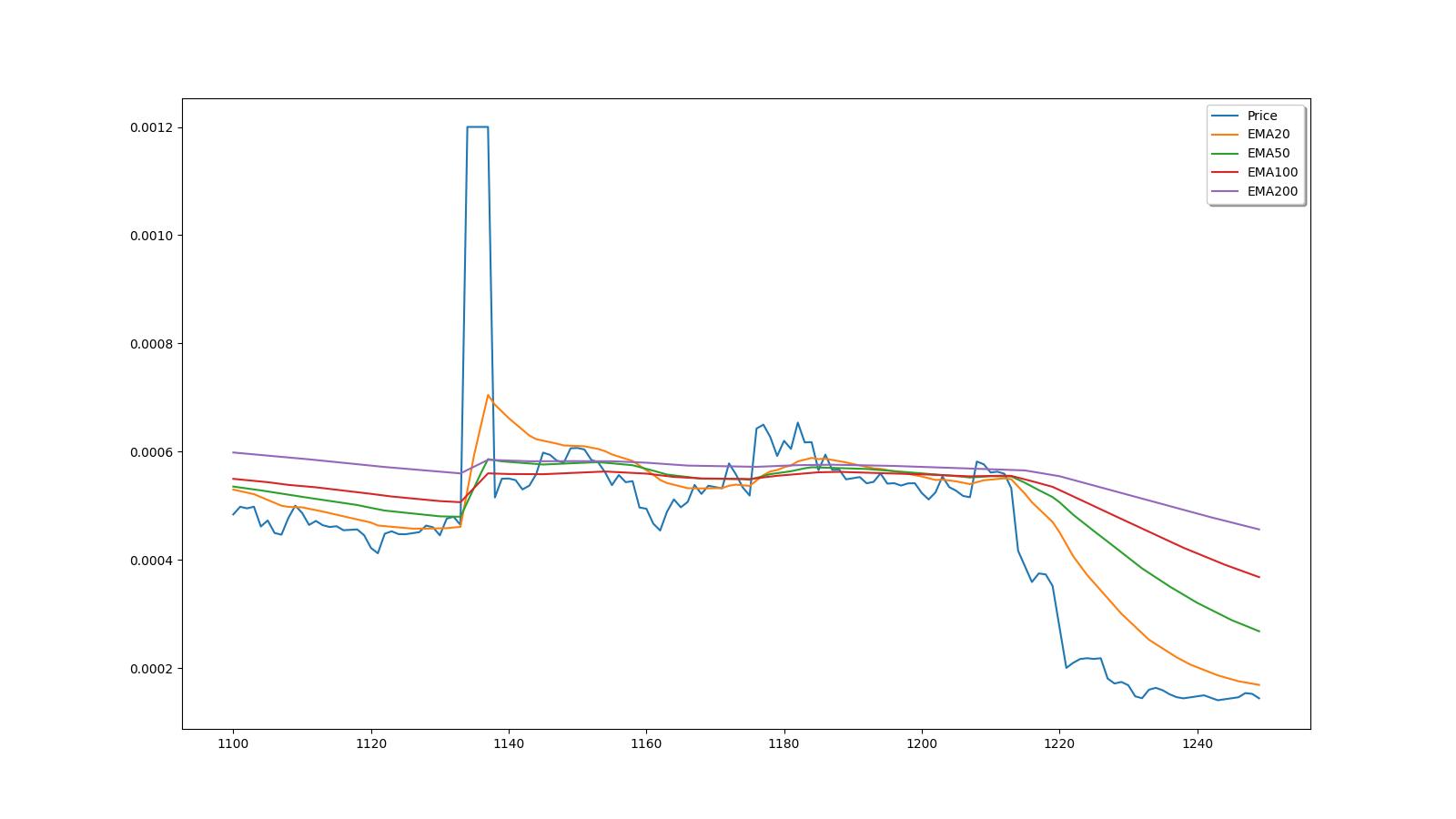 Creator Platform Exponential Moving Averages