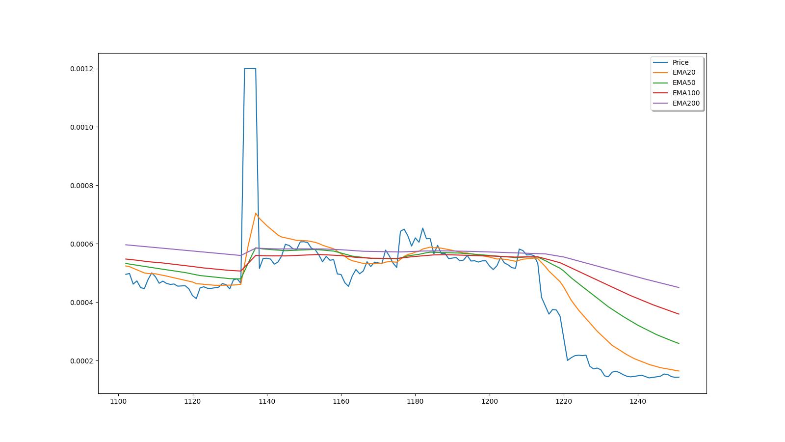 Creator Platform Exponential Moving Averages