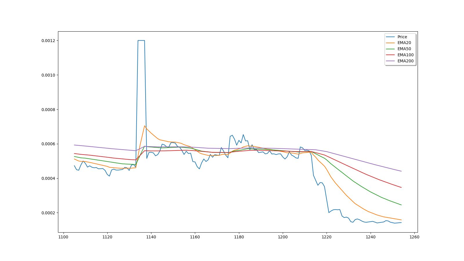 Creator Platform Exponential Moving Averages