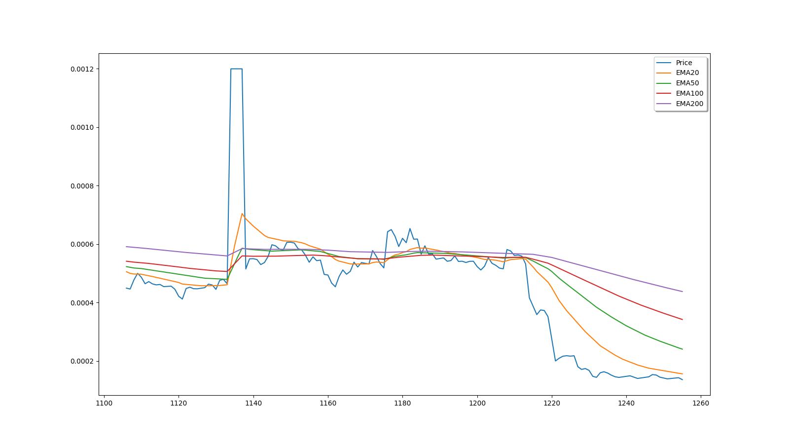 Creator Platform Exponential Moving Averages