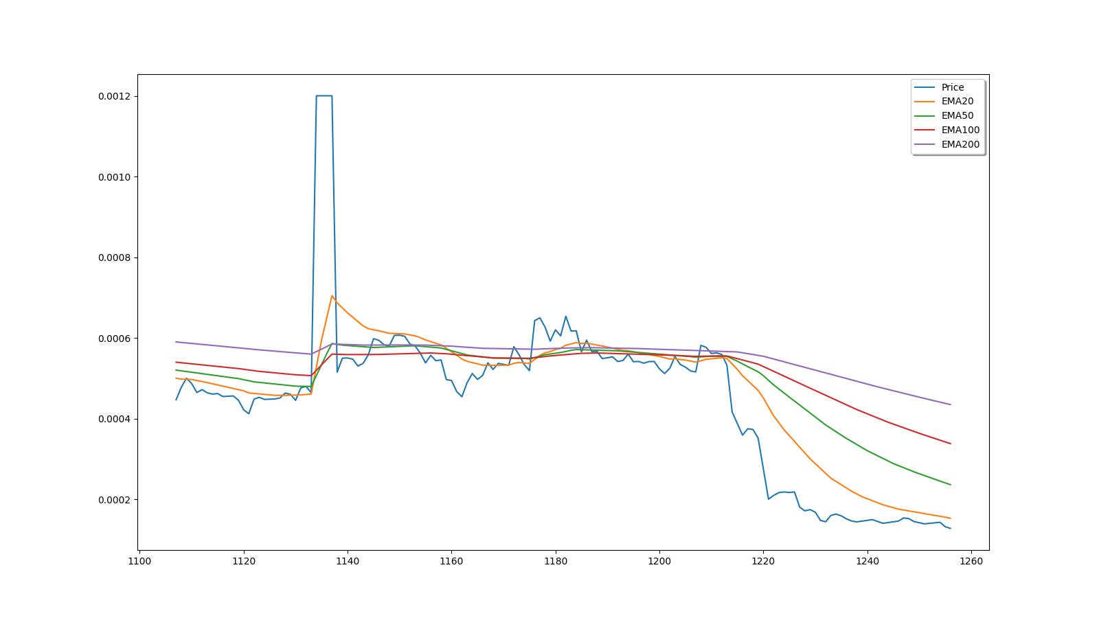 Creator Platform Exponential Moving Averages