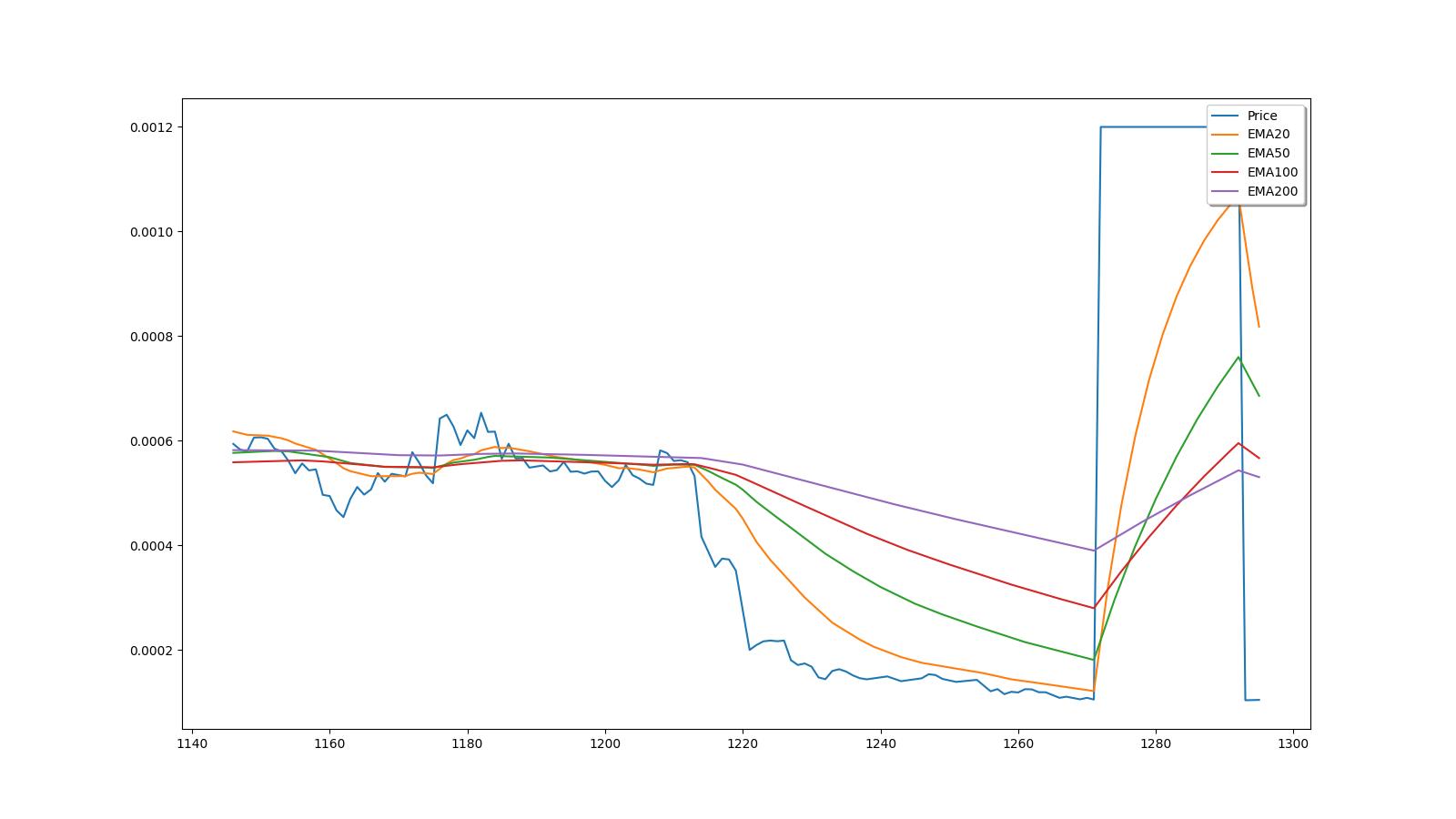 Creator Platform Exponential Moving Averages