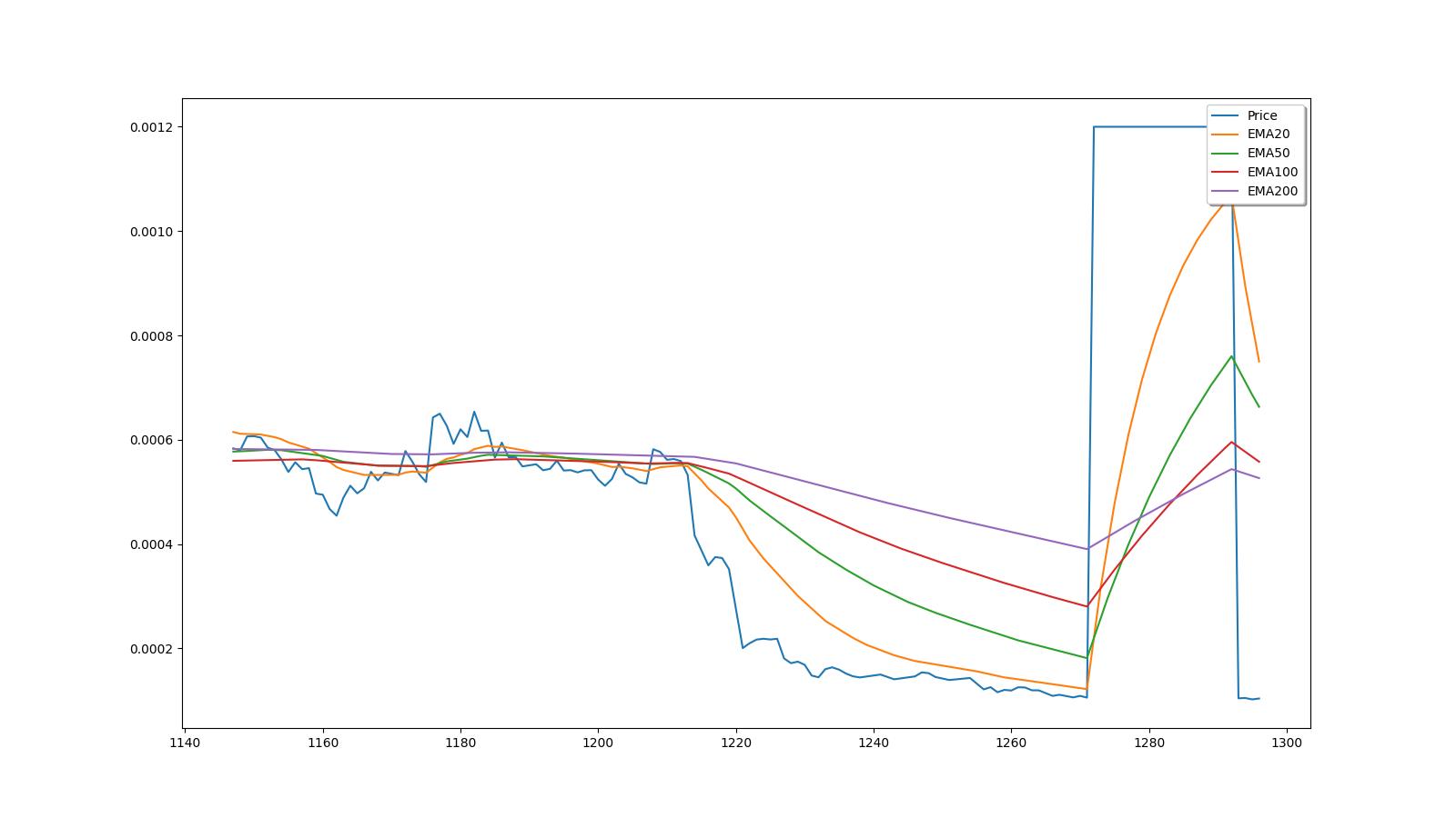 Creator Platform Exponential Moving Averages