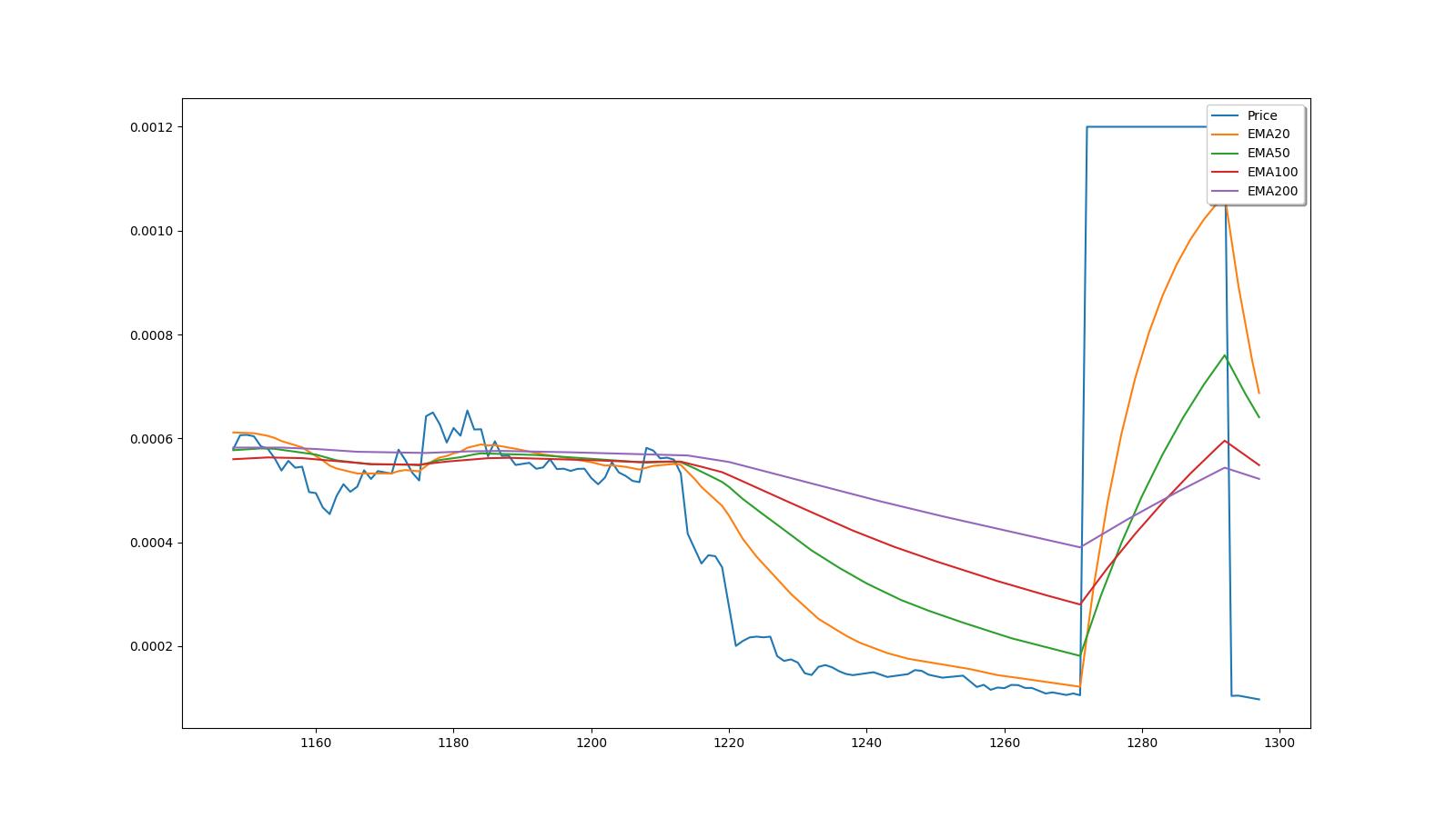 Creator Platform Exponential Moving Averages