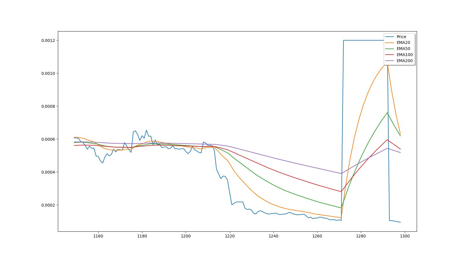 Creator Platform Exponential Moving Averages