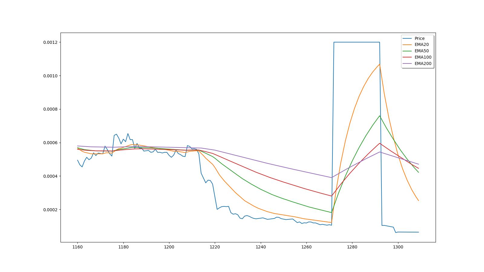 Creator Platform Exponential Moving Averages