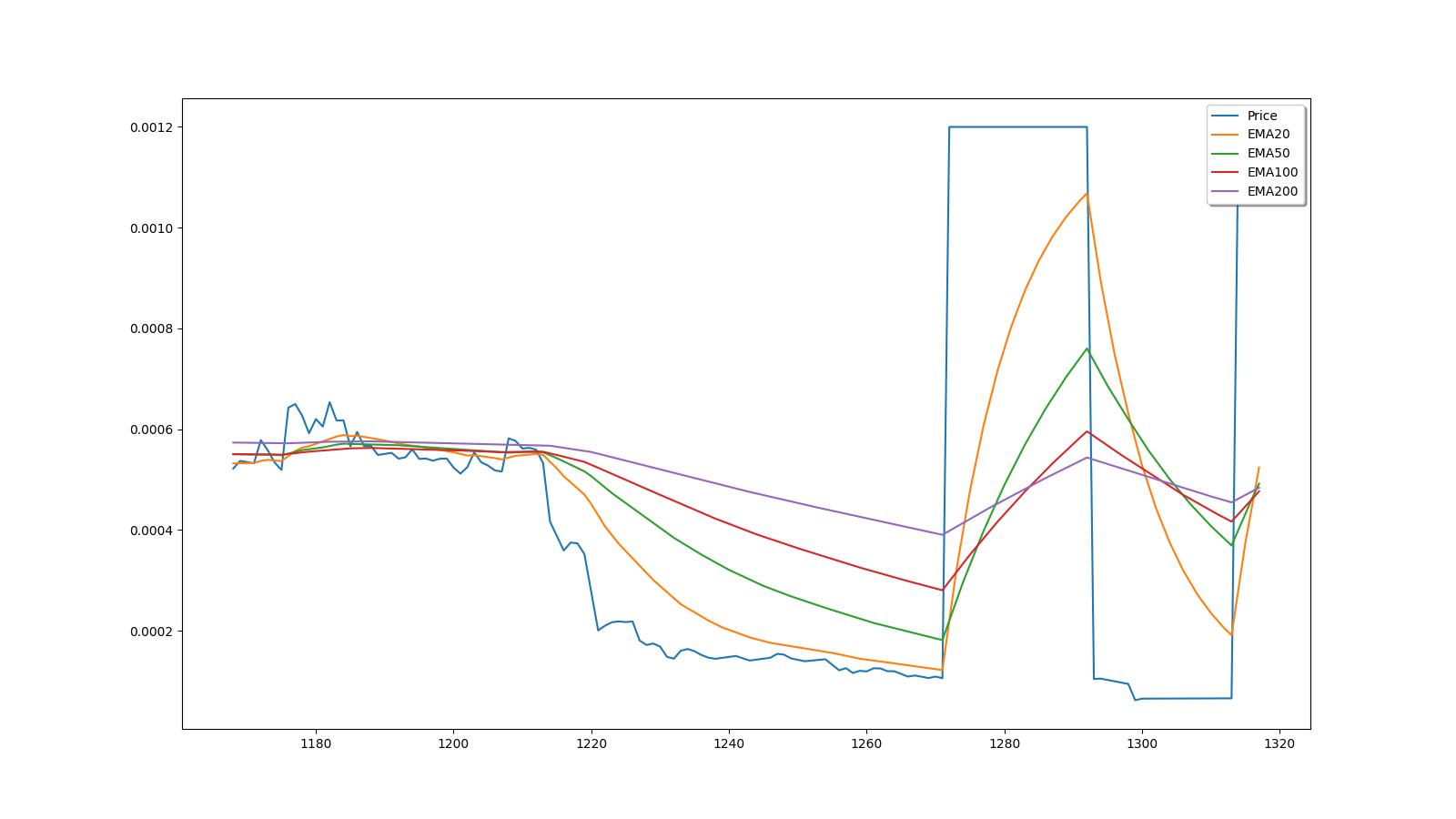 Creator Platform Exponential Moving Averages