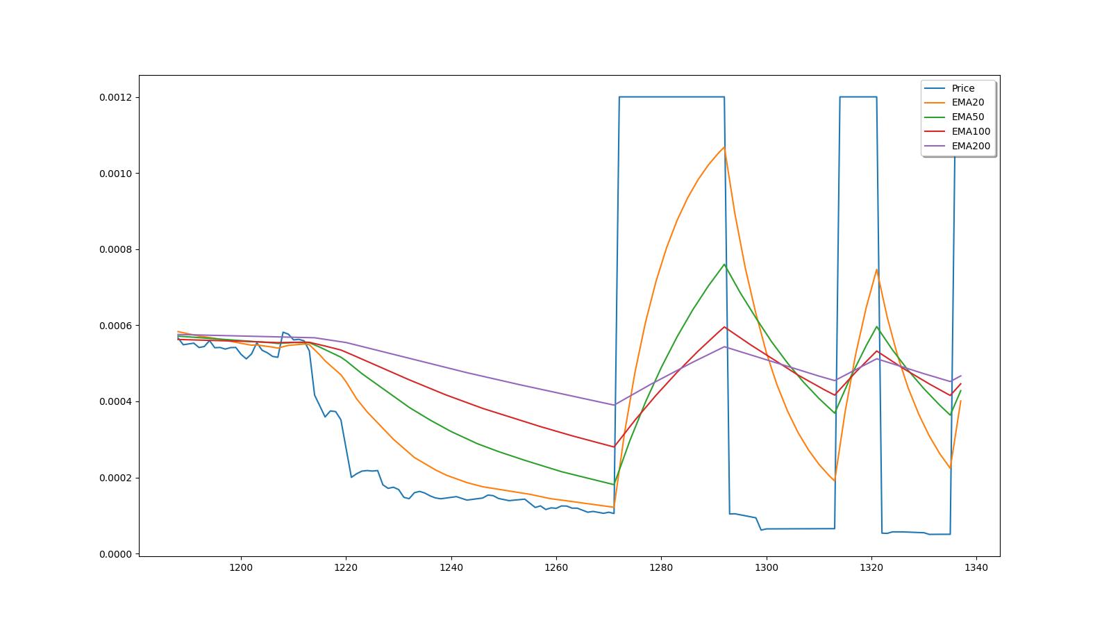 Creator Platform Exponential Moving Averages