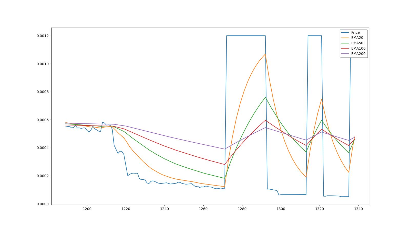 Creator Platform Exponential Moving Averages