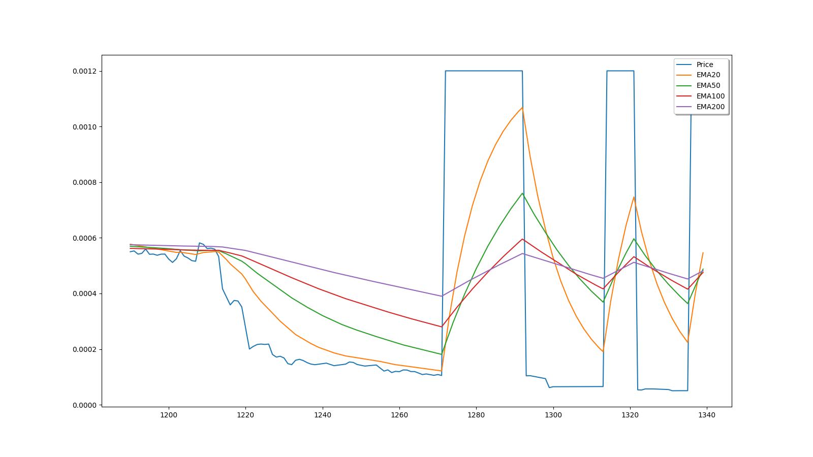 Creator Platform Exponential Moving Averages