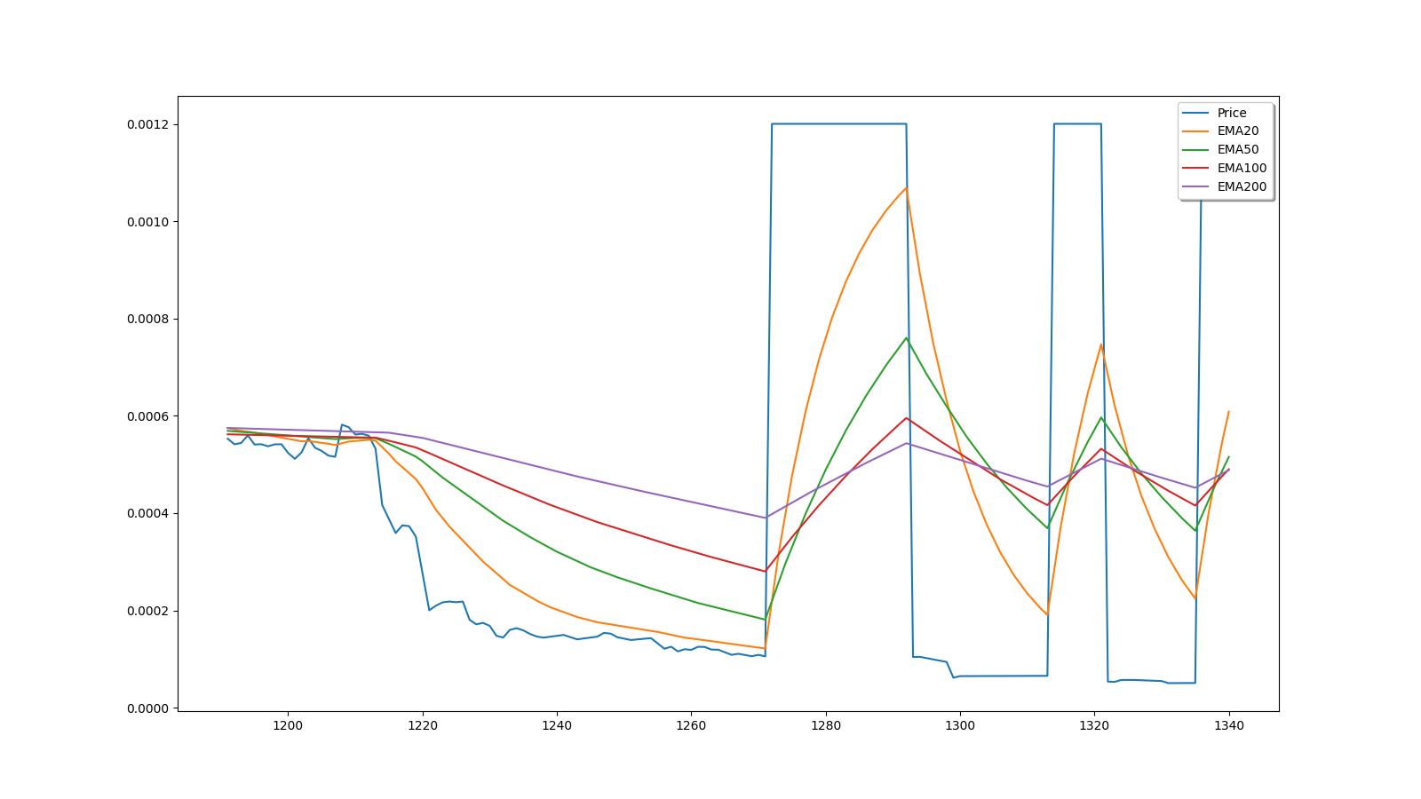 Creator Platform Exponential Moving Averages