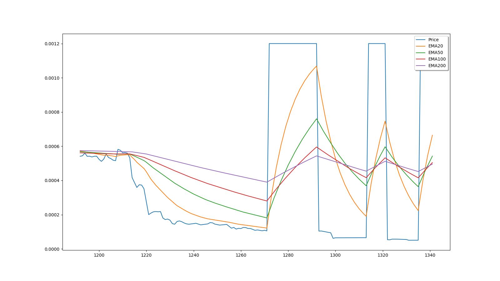 Creator Platform Exponential Moving Averages
