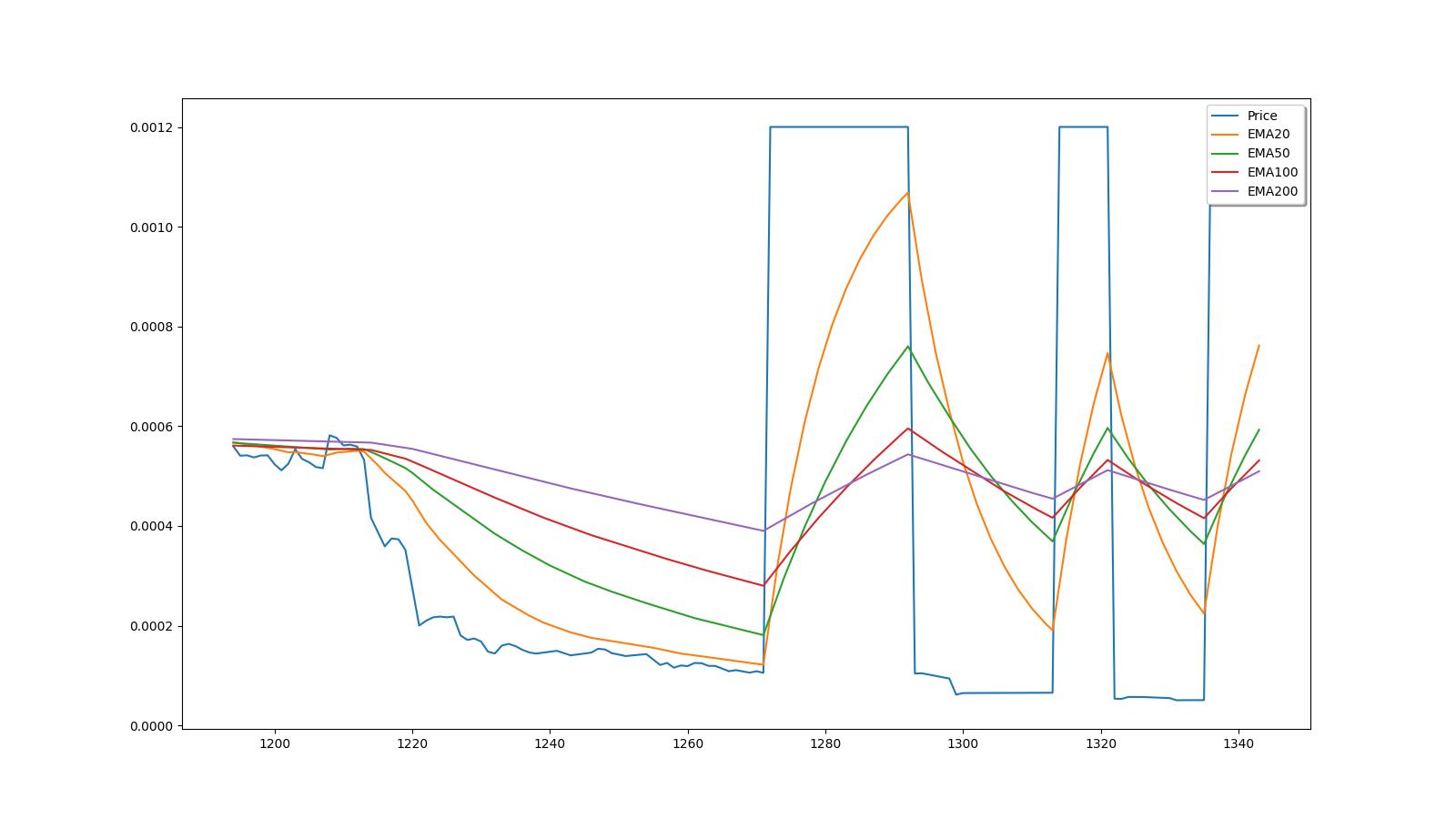 Creator Platform Exponential Moving Averages