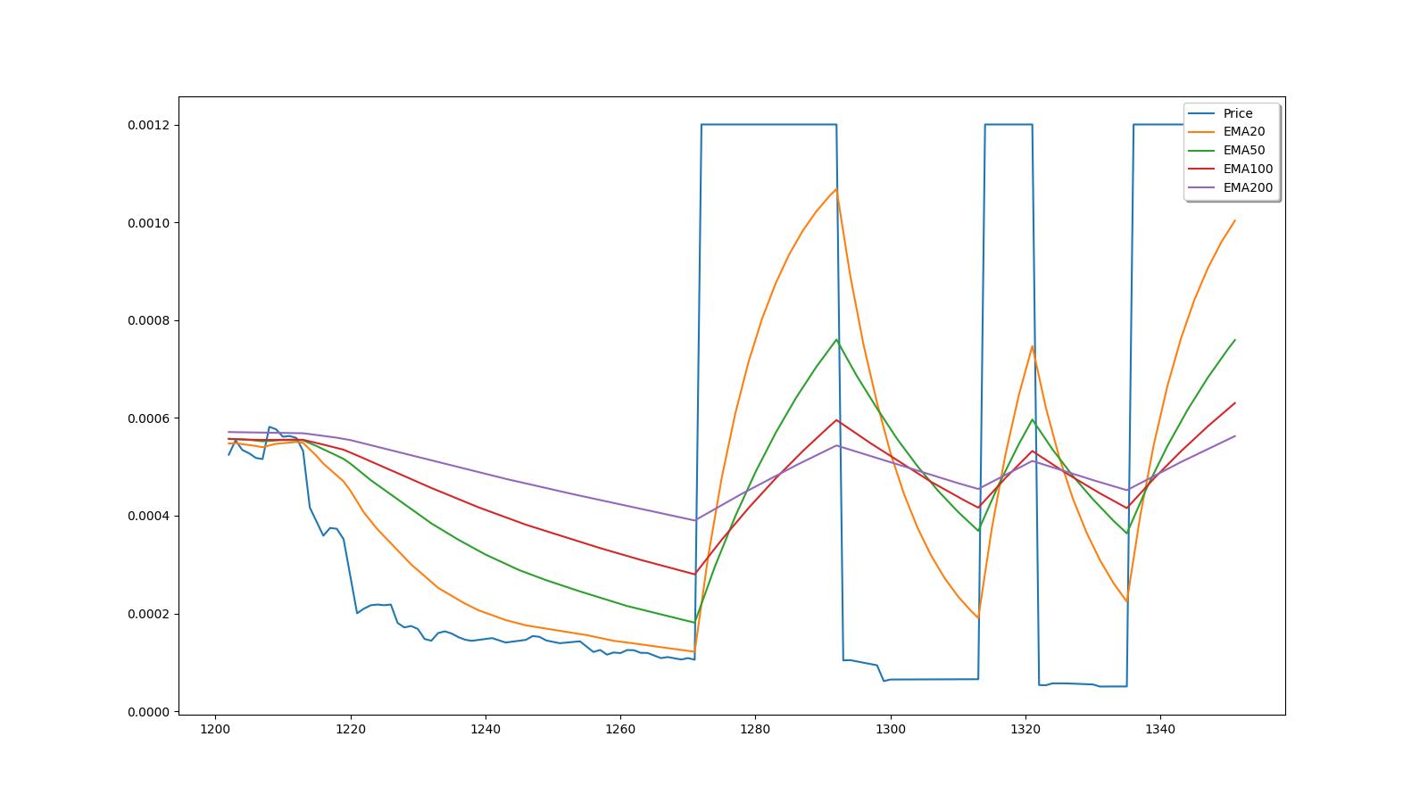 Creator Platform Exponential Moving Averages
