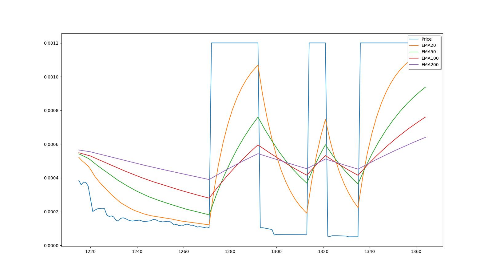 Creator Platform Exponential Moving Averages