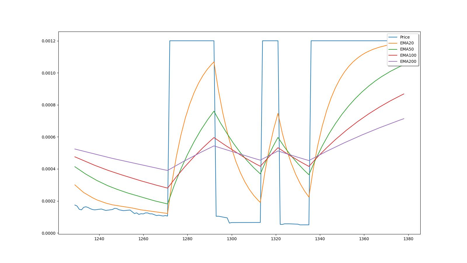 Creator Platform Exponential Moving Averages