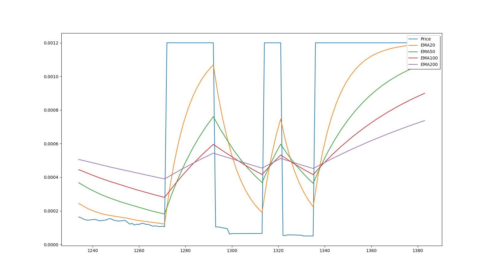 Creator Platform Exponential Moving Averages