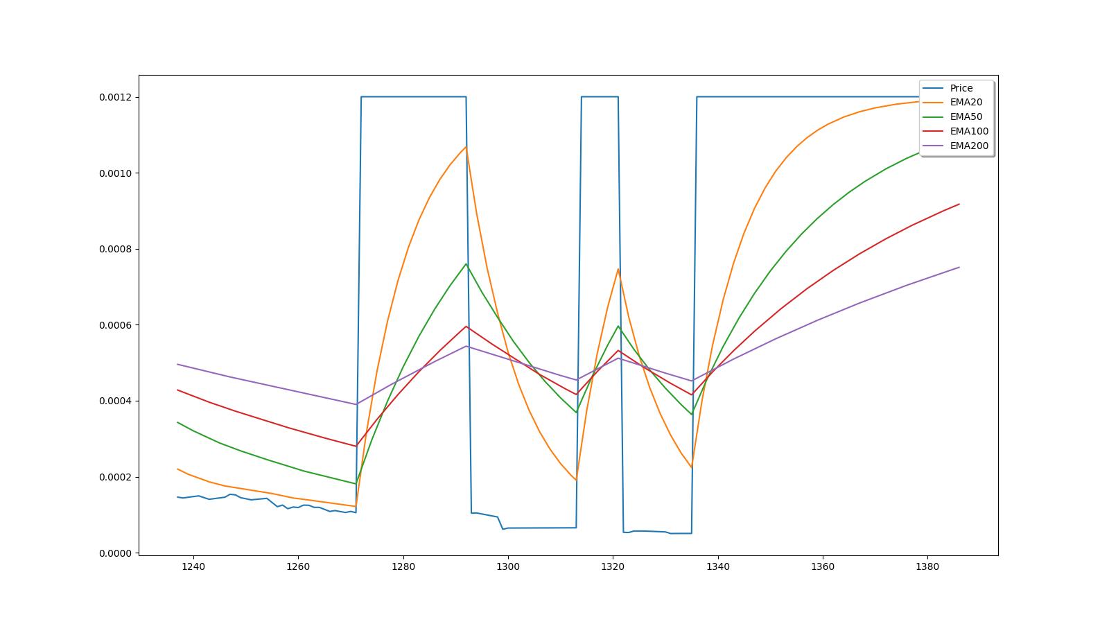 Creator Platform Exponential Moving Averages
