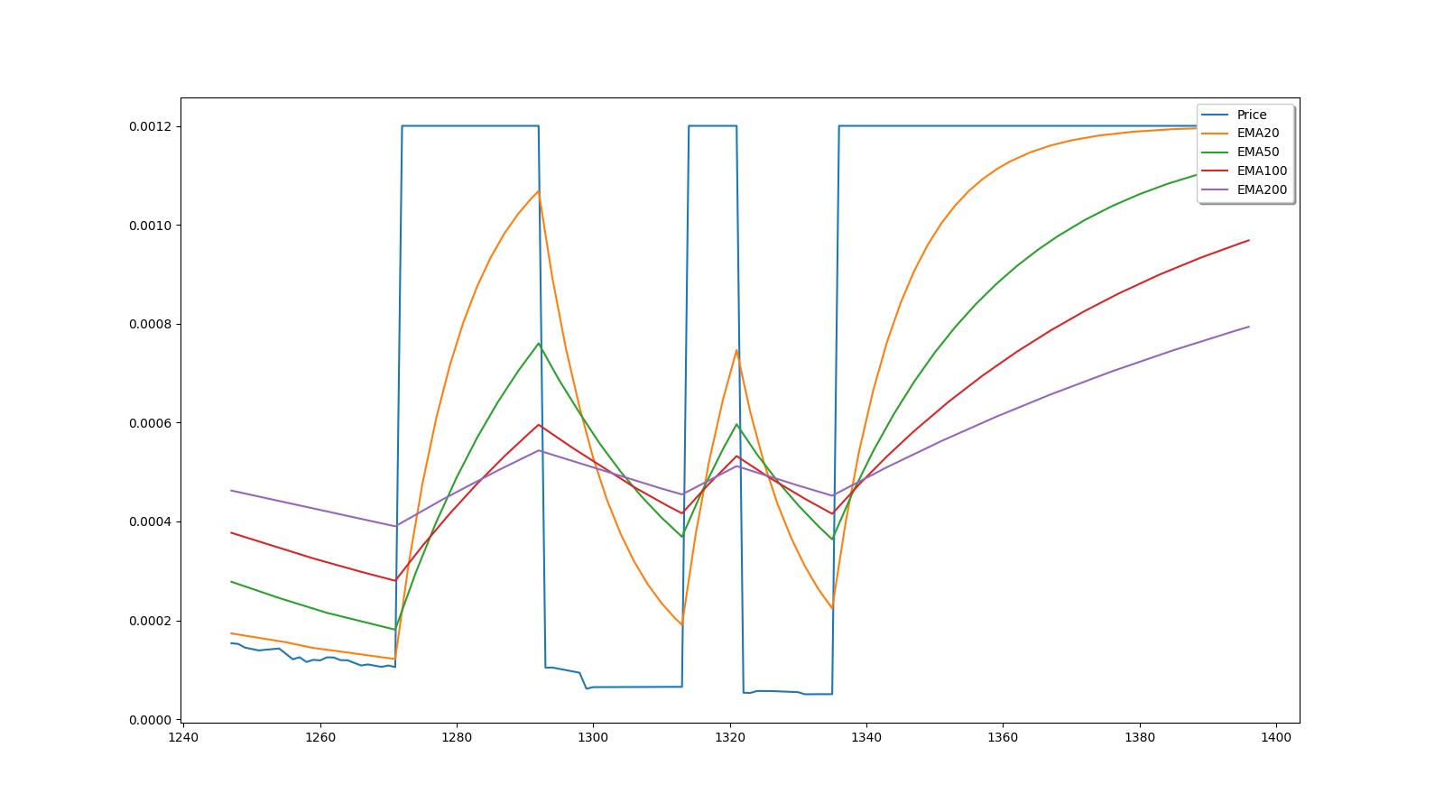 Creator Platform Exponential Moving Averages