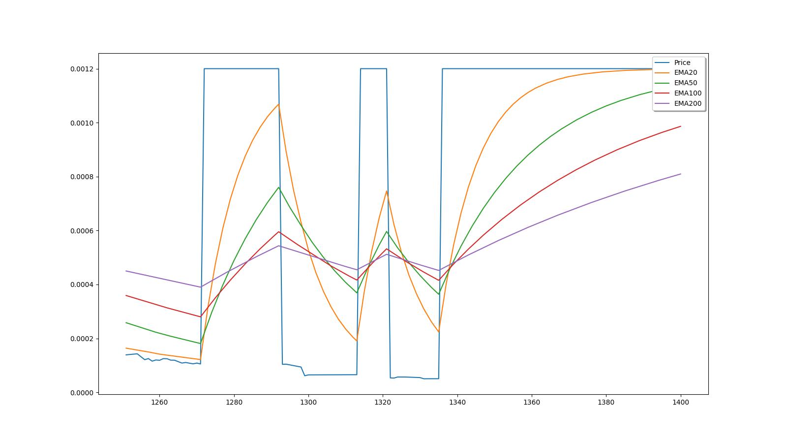 Creator Platform Exponential Moving Averages