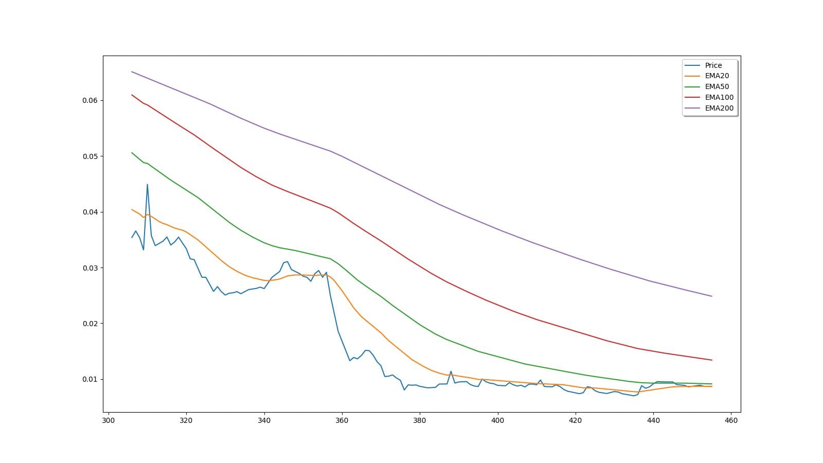 CreatorBid Exponential Moving Averages