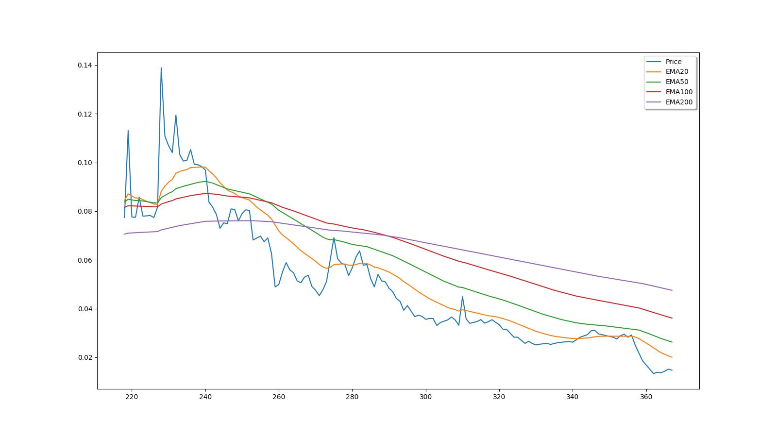 CreatorBid Exponential Moving Averages