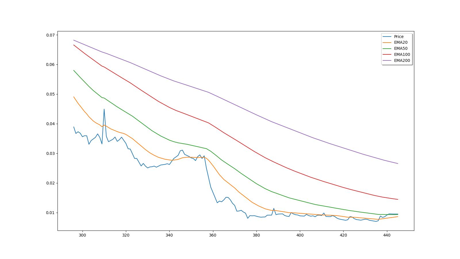 CreatorBid Exponential Moving Averages