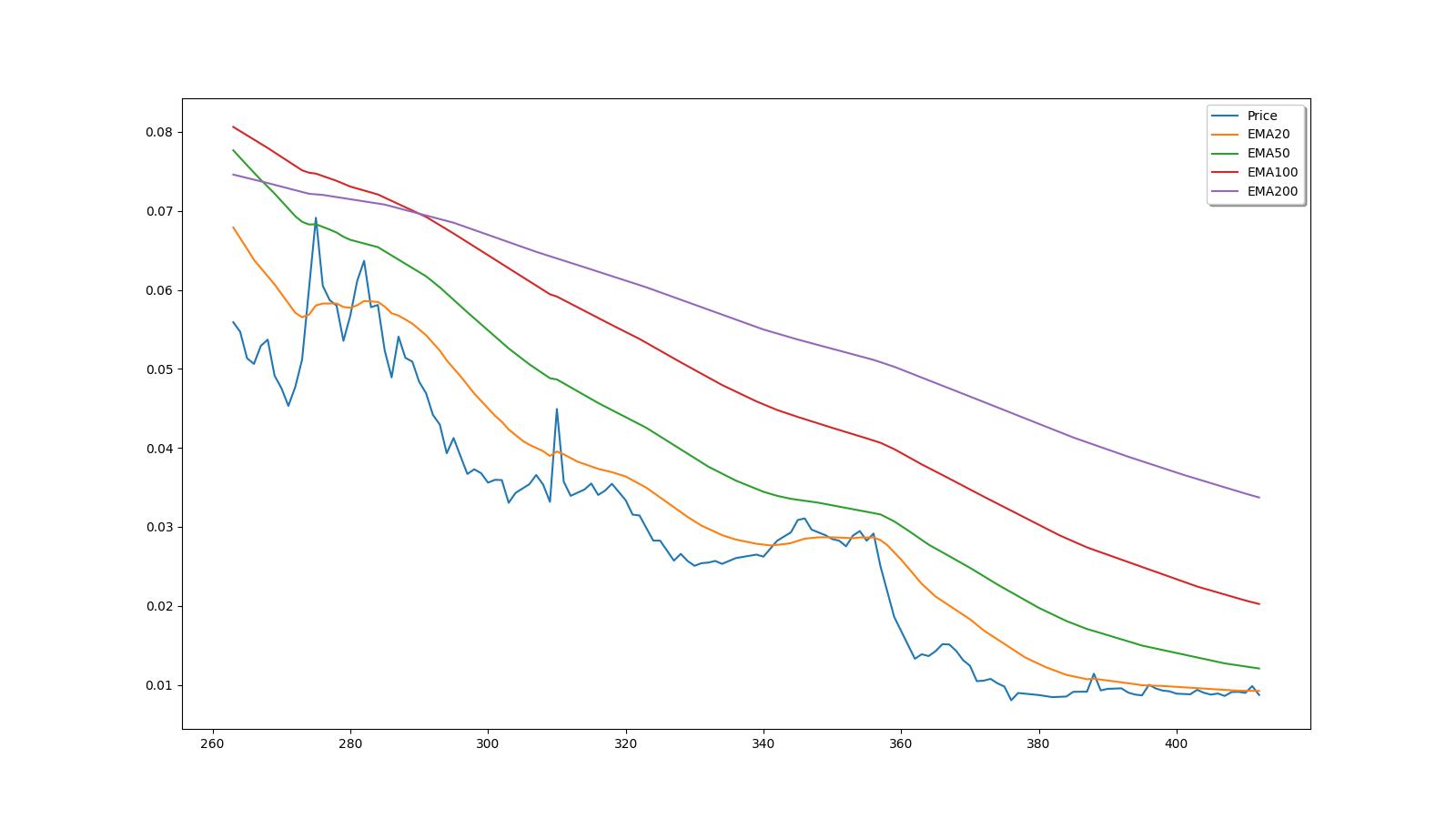 CreatorBid Exponential Moving Averages
