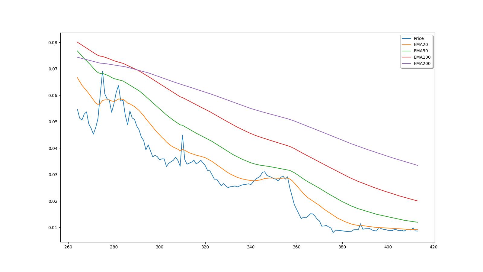 CreatorBid Exponential Moving Averages