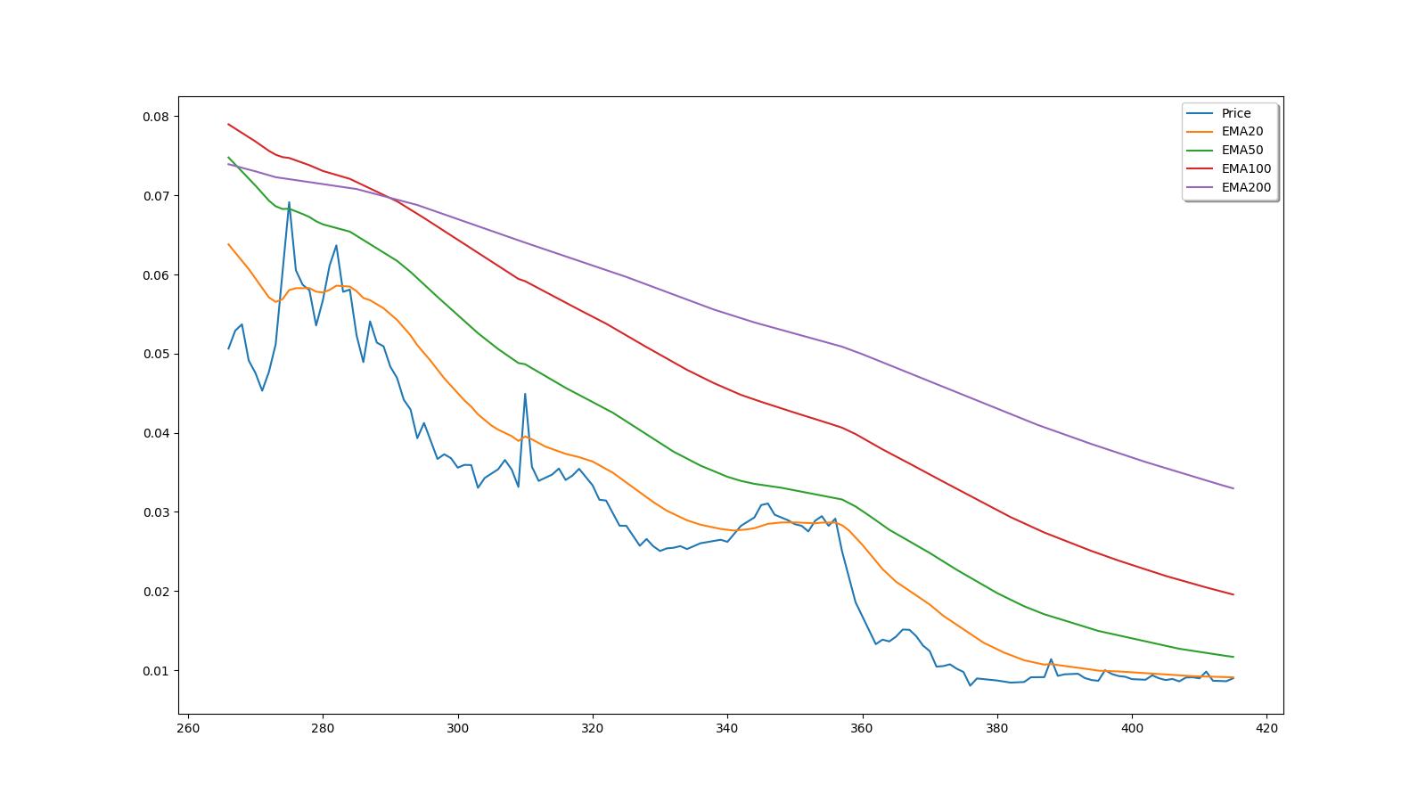 CreatorBid Exponential Moving Averages