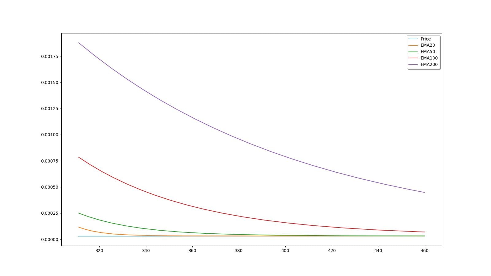 Credbull Exponential Moving Averages