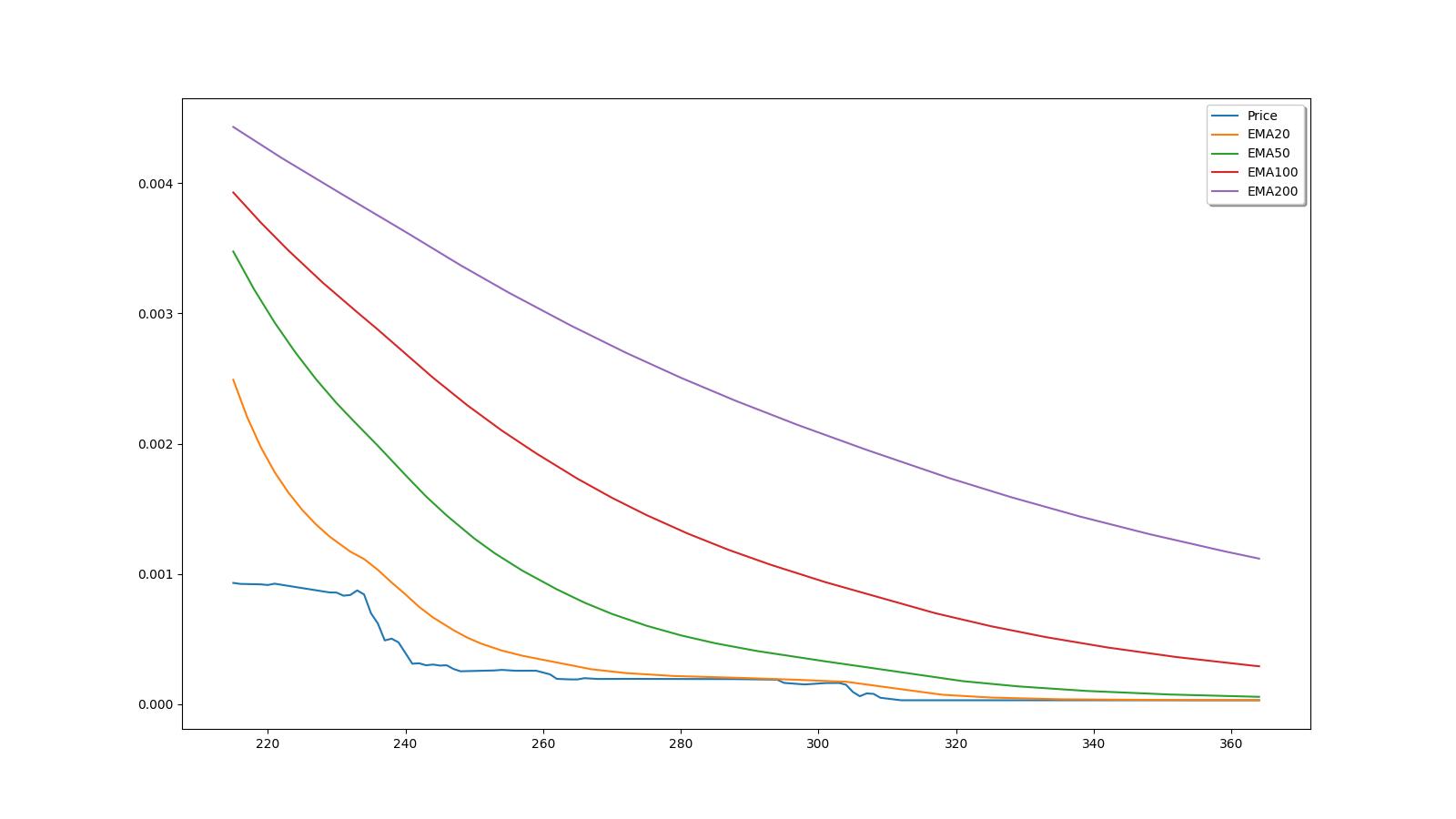 Credbull Exponential Moving Averages