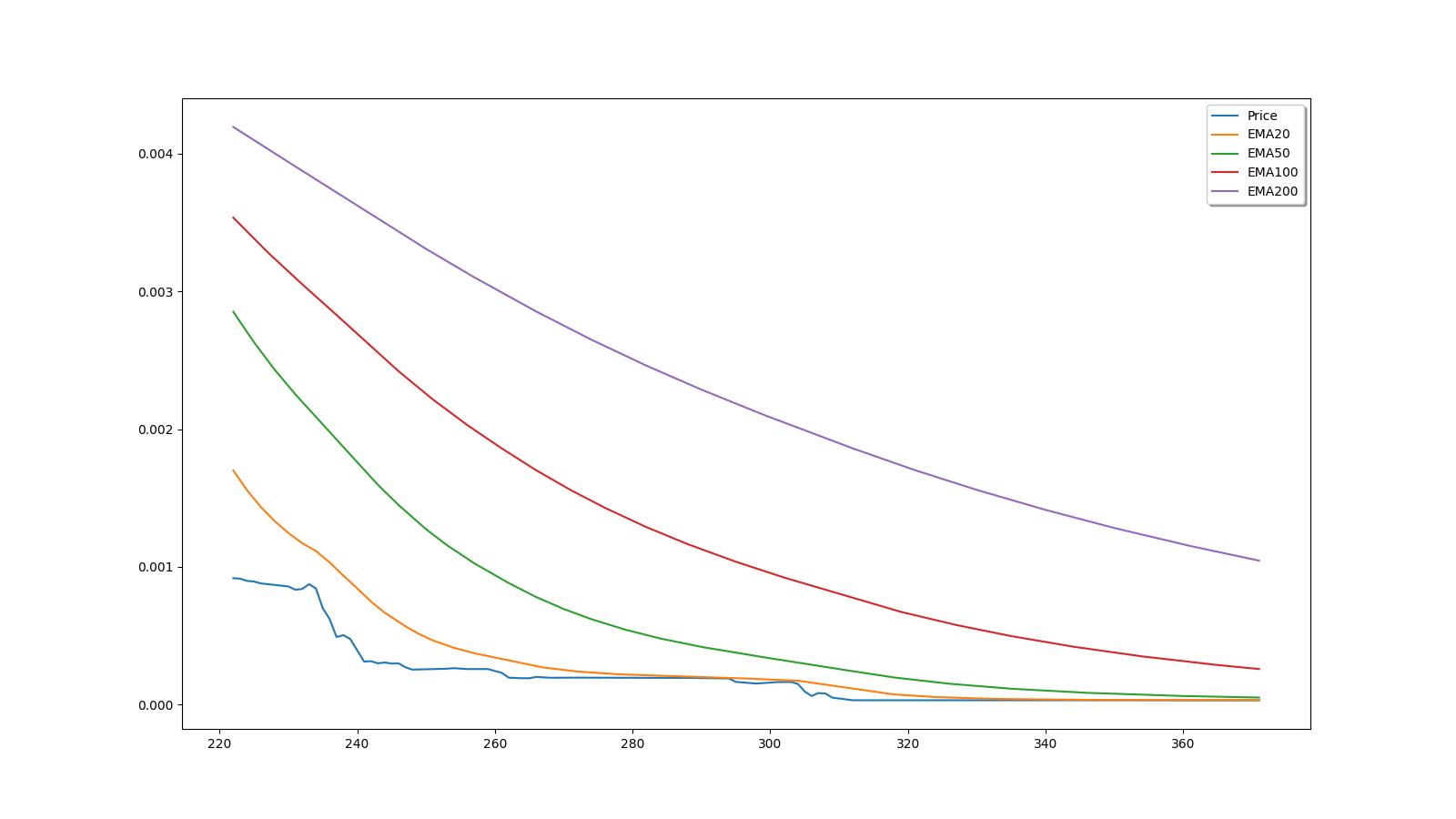 Credbull Exponential Moving Averages