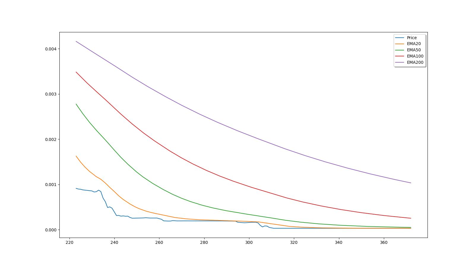 Credbull Exponential Moving Averages