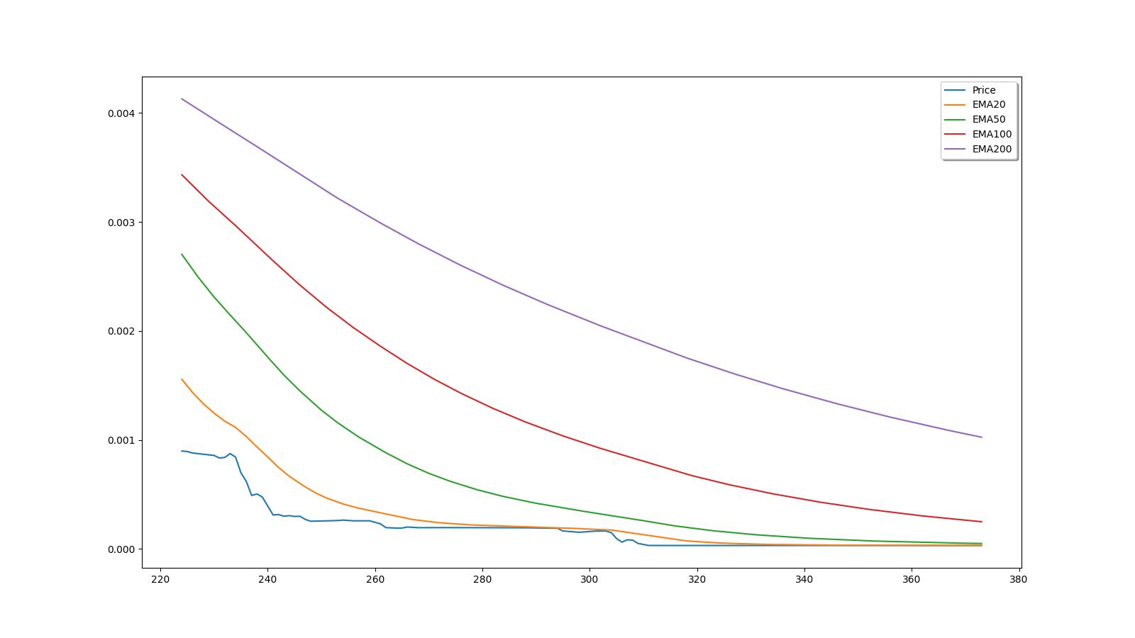 Credbull Exponential Moving Averages