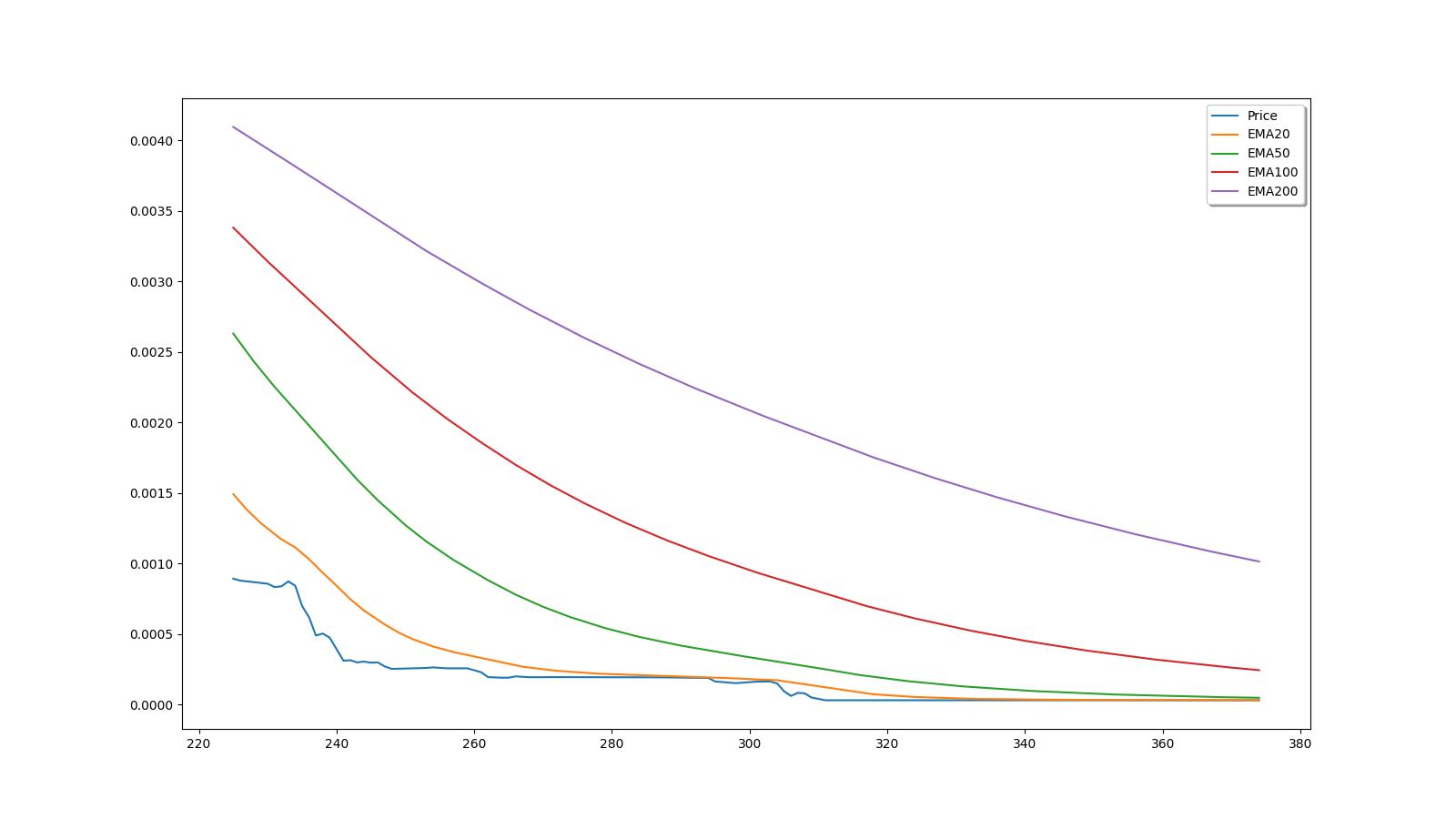 Credbull Exponential Moving Averages