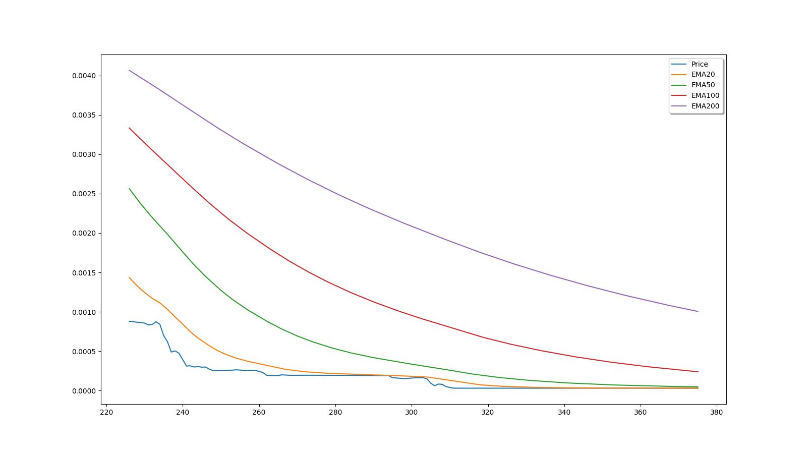 Credbull Exponential Moving Averages
