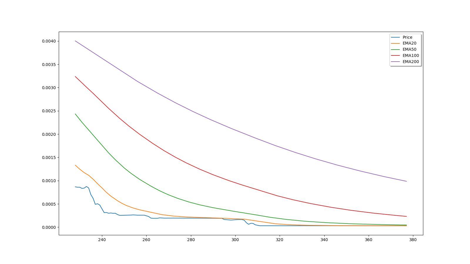 Credbull Exponential Moving Averages