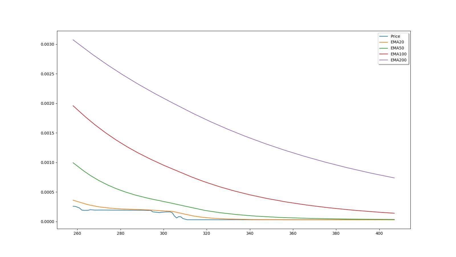 Credbull Exponential Moving Averages