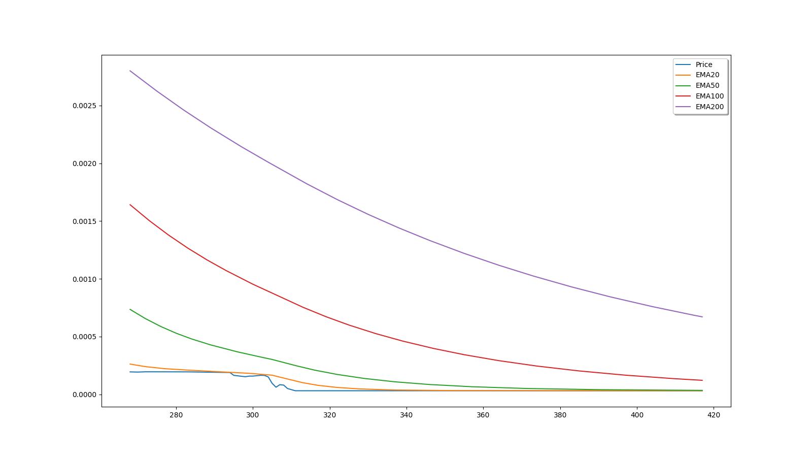 Credbull Exponential Moving Averages